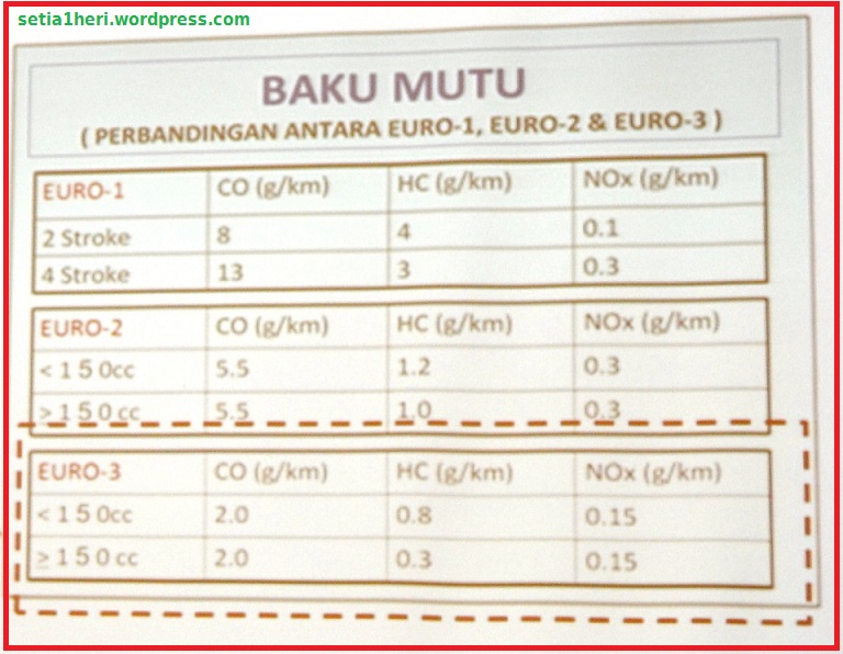 Apa itu Standar Emisi Euro-3 ? - setia1heri.com